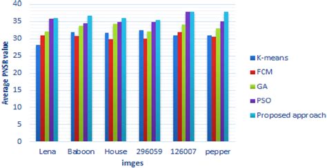 Psnr Values Obtained By The Five Methods Download Scientific Diagram