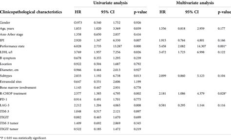 Univariate And Multivariate Analyses Of Clinicopathological Factors