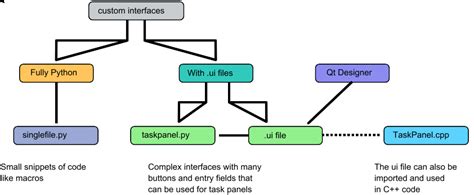 interface creation freecad documentation