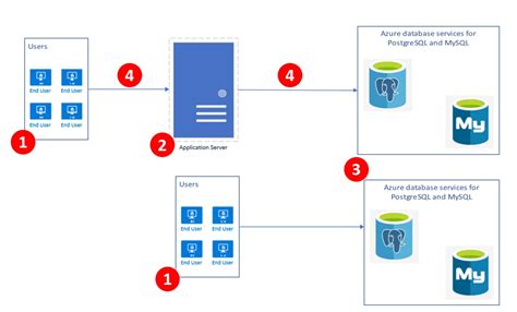 performance best practices for using azure database for postgresql
