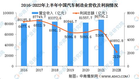 2022年上半年中国汽车市场运行情况回顾及下半年发展趋势预测（图） 中商情报网