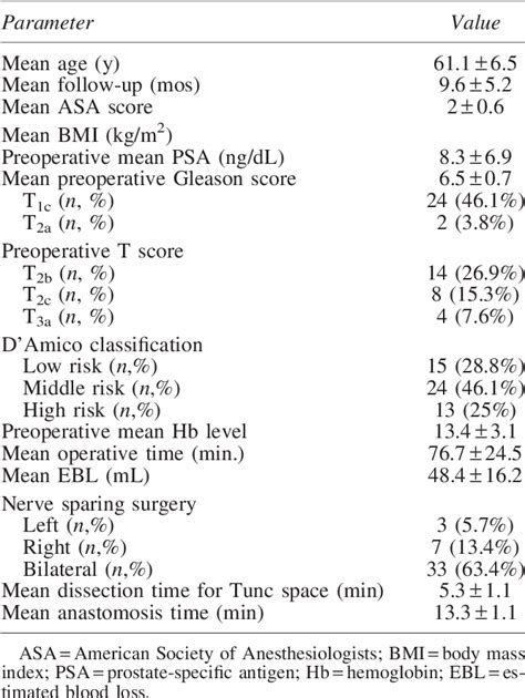 Table 1 From A Novel Surgical Technique For Preserving The Bladder Neck