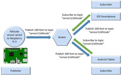 mqtt essentials scenarios and the pub sub pattern