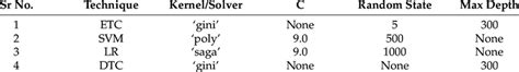 The Hyperparameter Configuration Parameters Of All Employed Approaches