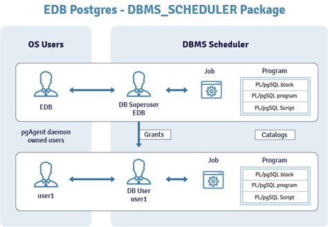 how to secure job scheduling with dbms scheduler in edb postgres