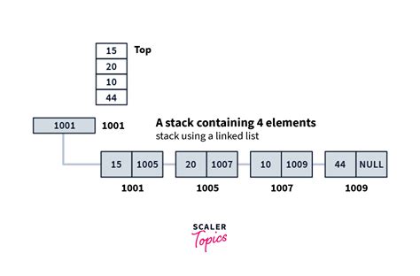 Java Stack Scaler Topics