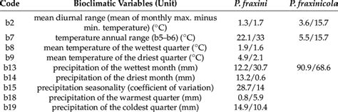 Bioclimatic Variables Used In The Maxent Model And Their Download