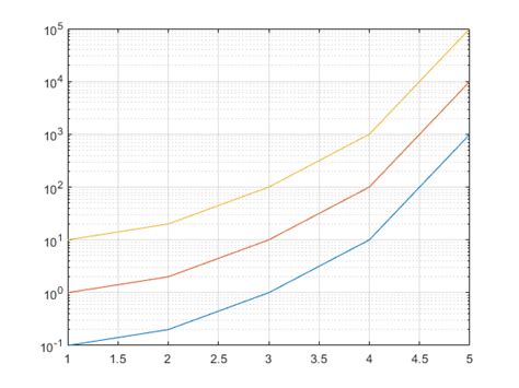 semilog plot y axis has log scale matlab semilogy mathworks india