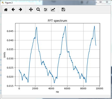 python numpy fft not giving expected results stack overflow