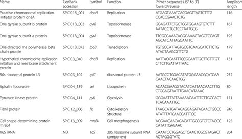 List Of Selected Genes To Be Tested As Reference Genes In The Present