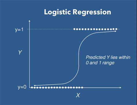 machine learning c logistic regression example by russsun medium