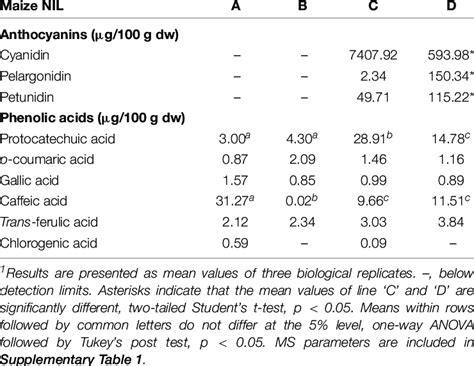 Quantification Of Major Anthocyanins And Phenolic Acids In Four Nils At