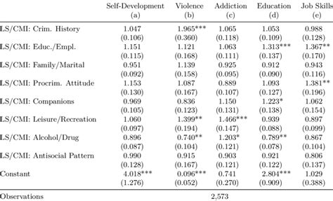 Relative Risk Ratios From A Multinomial Logistic Model Estimation