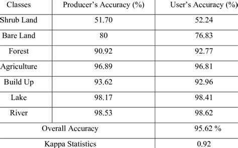 Classification Accuracy Obtained By Rf Using The Combination Of Pixel