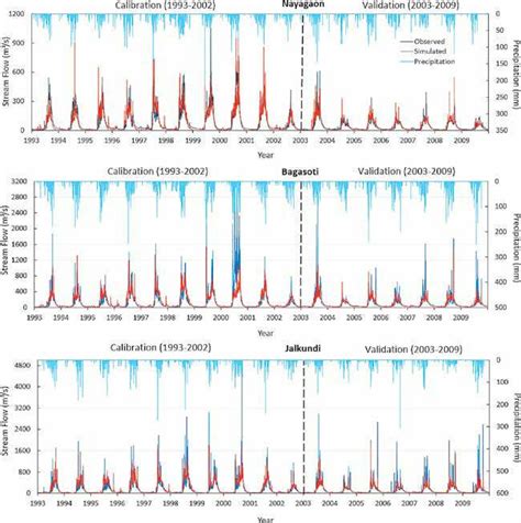 Observed And Simulated Daily Streamflow Hydrograph At Three Discharge