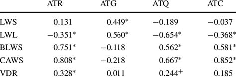 Pearson Correlation Between Multimodal Features And Attention