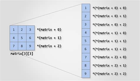 two dimensional array access using pointer pointers c