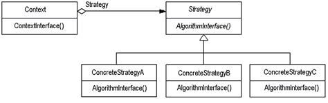 abhi on java implementing strategy pattern in java