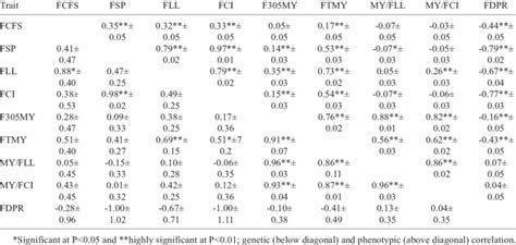 Estimates Of Phenotypic And Genetic Correlations Among First Lactation
