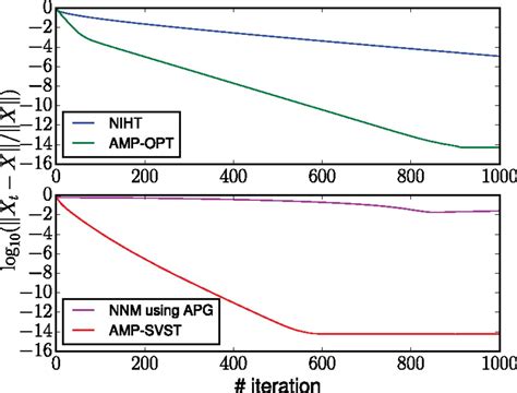 Near Optimal Matrix Recovery From Random Linear Measurements Pnas