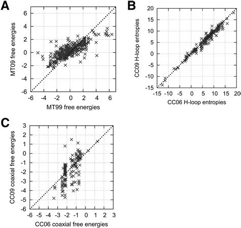 Improved Free Energy Parameters For Rna Pseudoknotted Secondary
