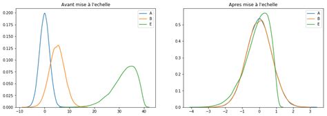machine learning la mise à l echelle feature scaling data corner