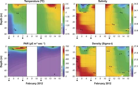 Temporal Variation Of Physicochemical Parameters Temperature