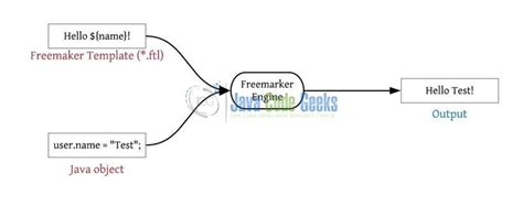 spring boot freemarker configuration example examples java code geeks