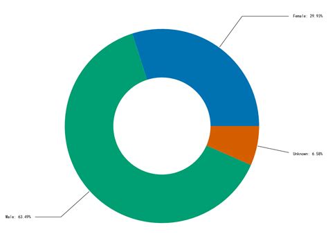 python explores wechat friend information