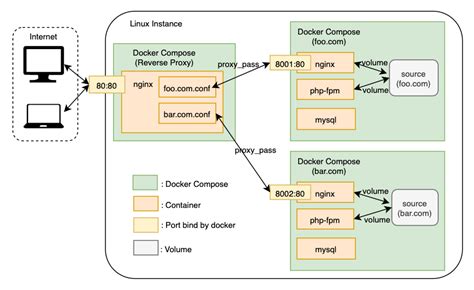 docker composeのnginxから複数の別composeにリバースプロキシする akashic records