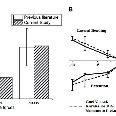 Validation Of The L4 L5 Spinal Finite Element Model A Comparison Of