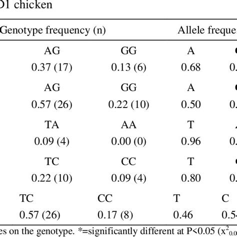 Genotype Frequency Allele Frequency Heterozygosity And Chi Square