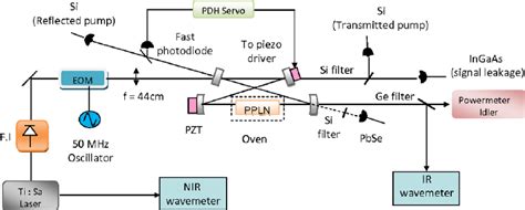 Pump Resonant Signal Resonant Optical Parametric Oscillator Prsro