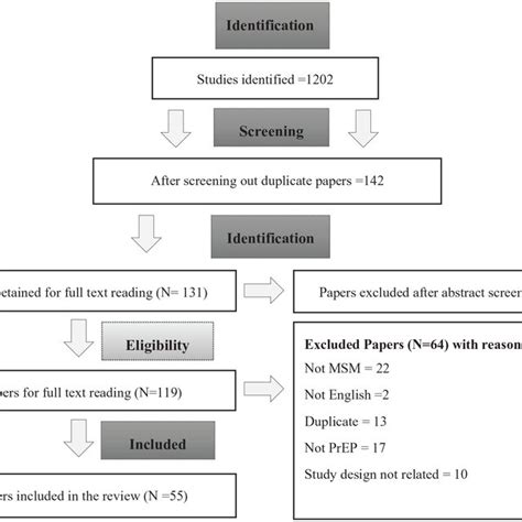 Document Review Process Note Msm Men Who Have Sex With Men Prep