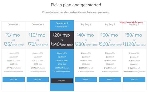 three steps to make your own vps david yin s blog