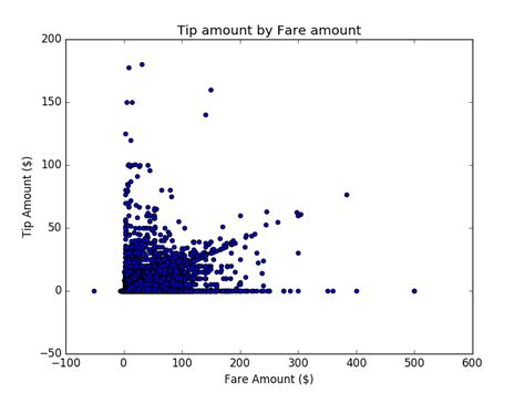 python tutorial explore and visualize data sql machine