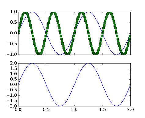 pylab examples example code multiple figs demo py