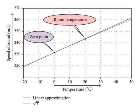 Speed Of Sound As Function Of The Temperature According To The Square