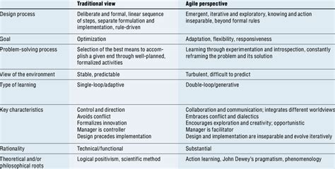 Traditional And Agile Perspectives On Software Development 4 Download