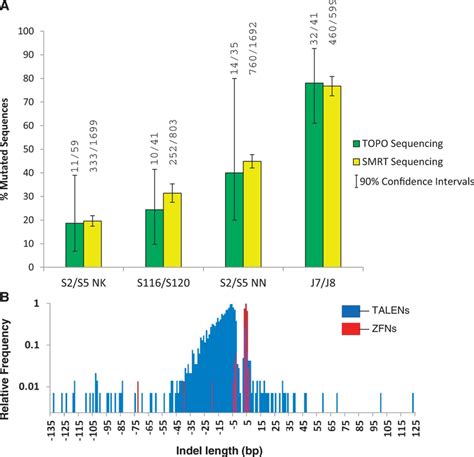 Using Smrt Sequencing To Analyze Nuclease Activity A Smrt Sequencing