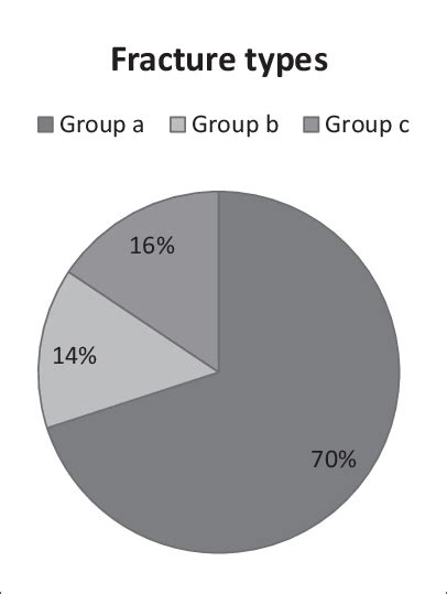 Distribution Of Fractures According To The Fracture Pattern Group A