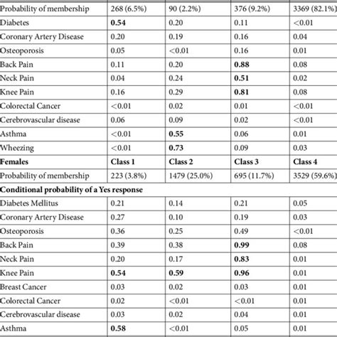 Latent Class Analysis Fit Indices For Males And Females Abbreviations