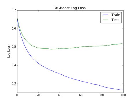 avoid overfitting by early stopping with xgboost in python machine