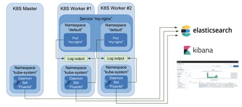 logging fluentd with kubernetes