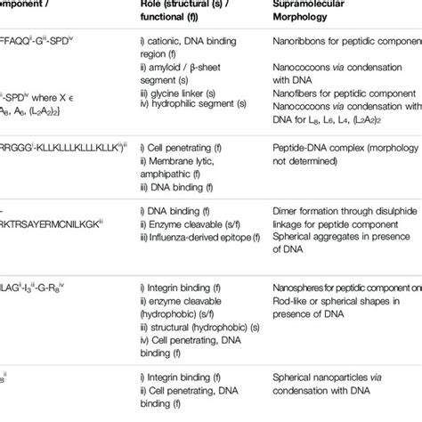 Continued Examples Of Peptide Based Viral Mimetic Design Strategies
