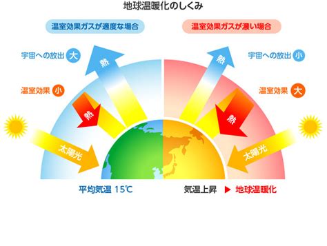 地球温暖化とは？ 日本ガス協会