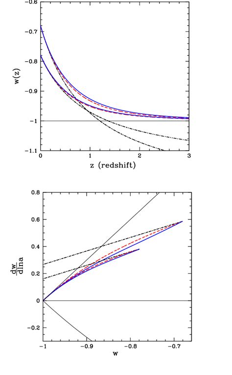 The Evolution Of Dark Energy Equation Of State As A Function Of