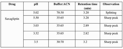 Table 1 From Bio Analytical Method Development And Validation Of