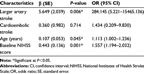 multiple logistic regression analysis of outcome measures