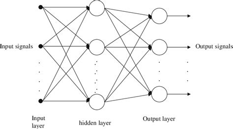 a multilayer perceptron architecture with two hidden layers hidden